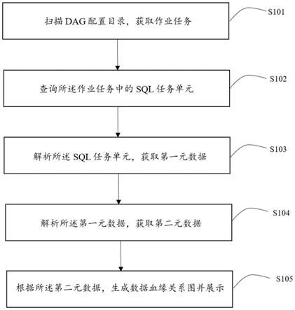 一种数据血缘展示方法系统装置及存储介质与流程 2