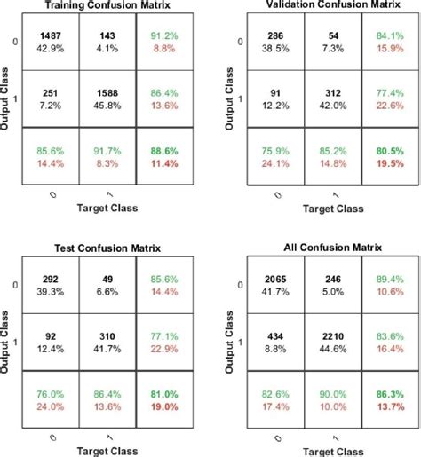 NN Model Accuracy Based On The Confusion Matrix Metric The Overall Download Scientific Diagram