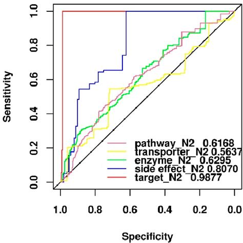 Table 2 From Prediction Of Effective Drug Combinations By An Improved
