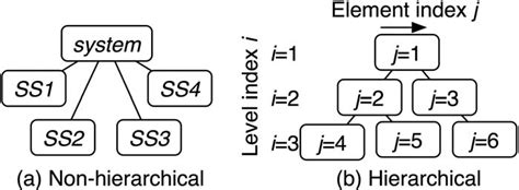A Nonhierarchical And B Hierarchical Decompositions Download