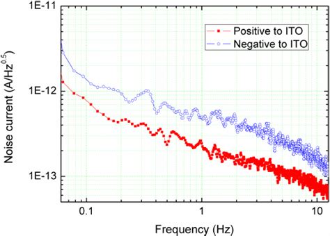 1 F Noise Plot Of Different Polarity Bias Download Scientific Diagram