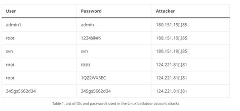 Backdoor Breaches The Rise Of Stealthy Linux System Attacks