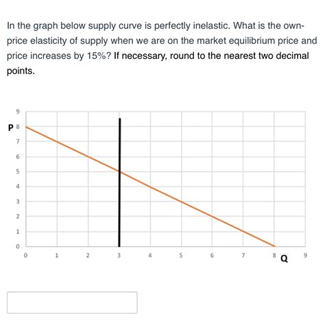 Solved Find The Own Price Elasticity Of Demand When We Start Chegg