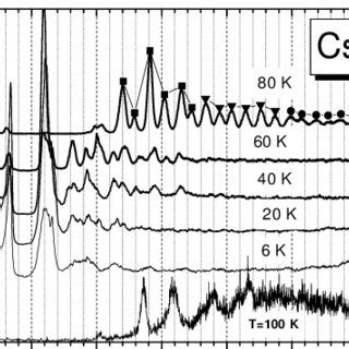 A Series Of Cs Histograms At Different Temperatures Note The Download Scientific Diagram