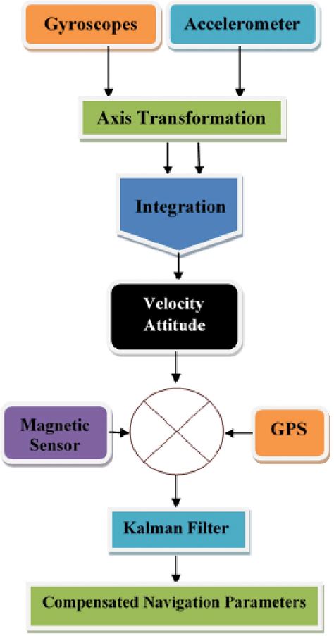 Types Of Inertial Navigation System At Donald Barker Blog