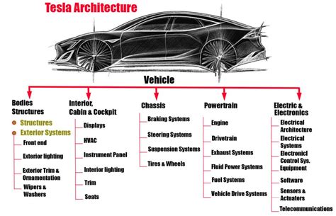 Tesla Architecture Car Anatomy