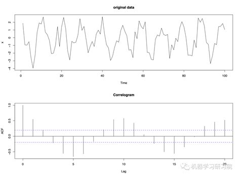 时间序列数据correlogram图分析 Csdn博客