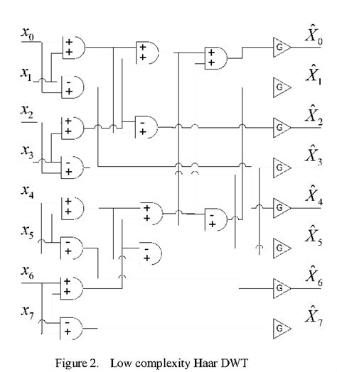 Figure 2 From A Low Complexity Wavelet Ofdm System On Fpga Semantic Scholar