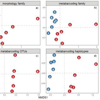 NMDS Ordination Plots At Different Identification Levels Family Level Download Scientific