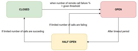 微服务开发：断路器详解 Waynaqua 博客园