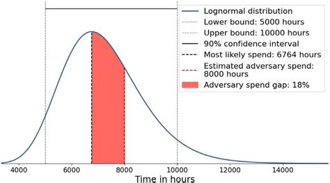 Example Of Lognormal Distribution Curve With Estimated Adversary Spend