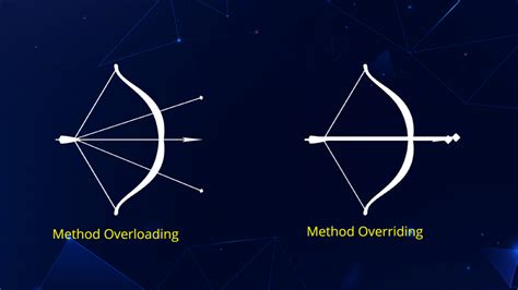 Overriding Vs Overloading