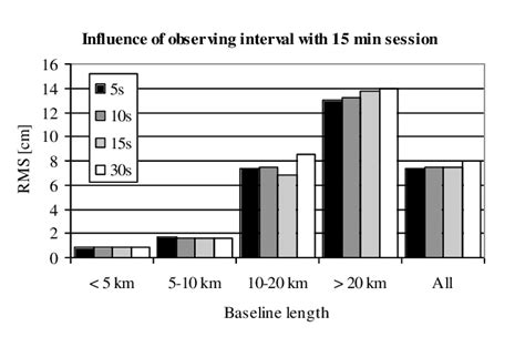 The Influence Of Different Observing Intervals On Static Gps Results Download Scientific Diagram