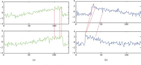 Figure 1 From A Hybrid Algorithm For Clustering Of Time Series Data