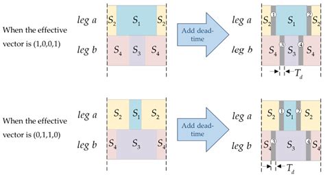 Model Predictive Current Control With Fixed Switching Frequency And Dead Time Compensation For