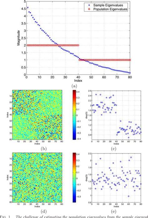 Figure 1 From Statistical Eigen Inference From Large Wishart Matrices