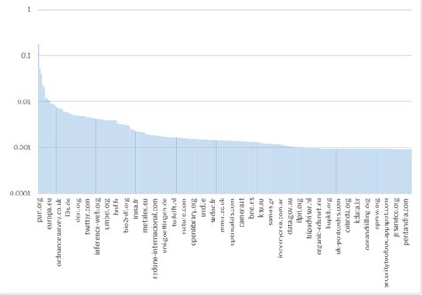 Pagerank Values In Decreasing Order Download Scientific Diagram