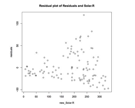 Solved Airquality Is A Dataset In R That Has Daily Air Chegg