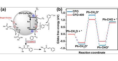 Oxygen Vacancy Dependent Photocatalytic Selective Synthesis Of An Unsaturated Amide On Spinel