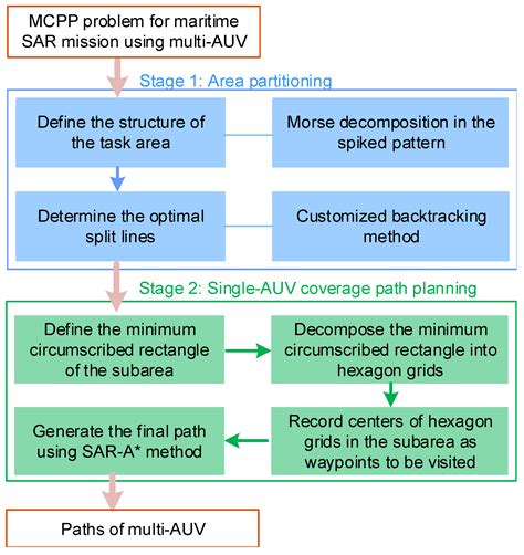 Remote Sensing Free Full Text A Multi Robot Coverage Path Planning