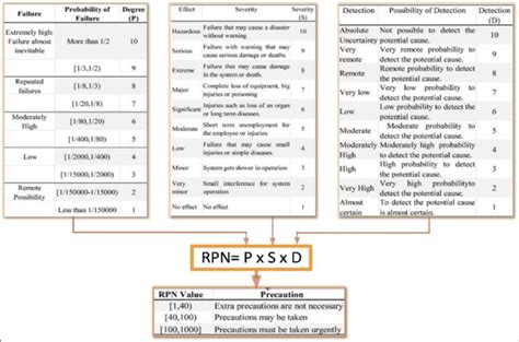Probability Severity And Detectability Scales In FMEA Source Download Scientific