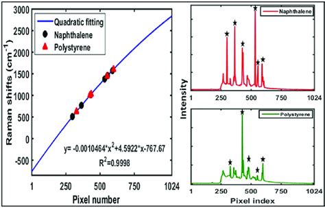 Spectral Calibration For The Raman Imaging System Using A Quadratic Download Scientific Diagram