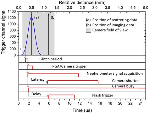 Signal Detection And Processing Scheme For A Valid Particle Event At A Download Scientific