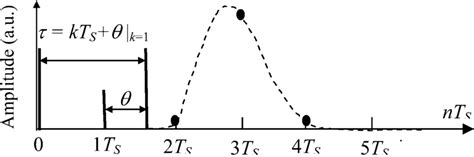 Schematic Representation Of A Hypothetical Quantized Signal In Order To