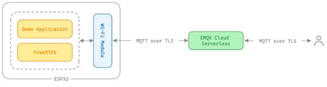 Mqtt And Freertos Build Your Real Time Remote Control Application Emq
