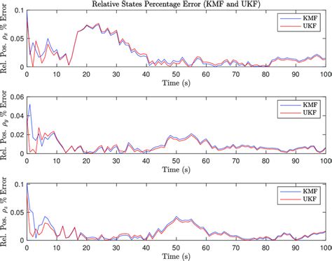 Comparison Between Position Percentage Errors From Kmf And Ukf ρ X Download Scientific Diagram