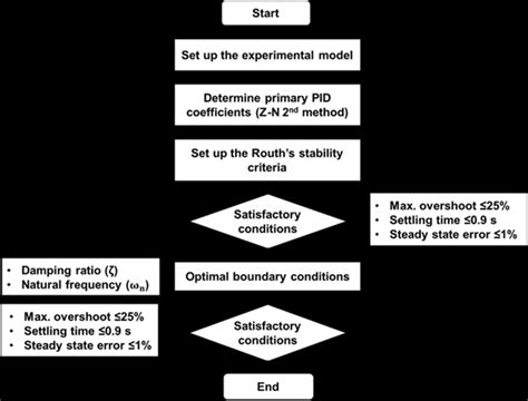The Boundary Conditions Of The Control Algorithms Considering And Download Scientific Diagram