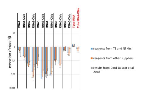 Improving Small RNA Seq Less Bias And Better Detection Of 2 O Methyl RNAs Article JoVE