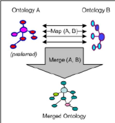 Ontology Mapping And Merging Process Download Scientific Diagram