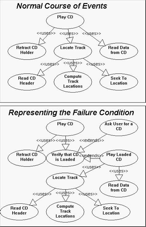 UML Use Case Diagrams Tips Diagram Use Case Software Development
