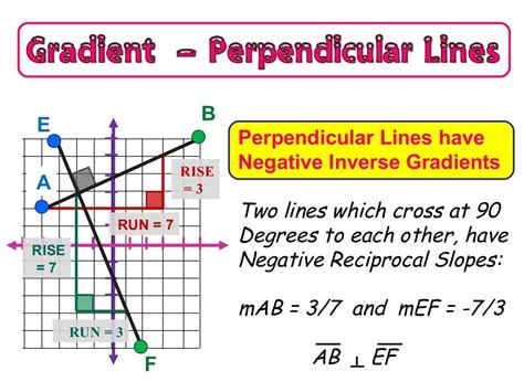 Gradient Of Straight Lines