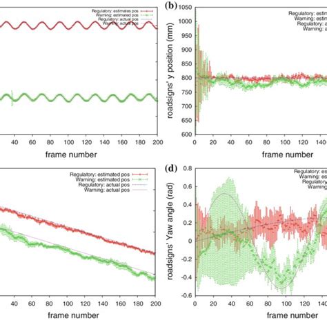 Position Estimation Errors A Shows The Estimation Of The Horizontal