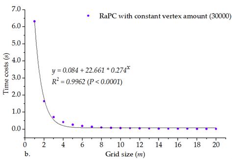 Time Costs Variation Regulation Of Polygon Intersect Algorithm Download Scientific Diagram