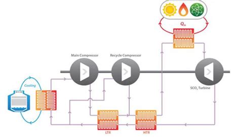 Increasing Efficiency With Supercritical Co2