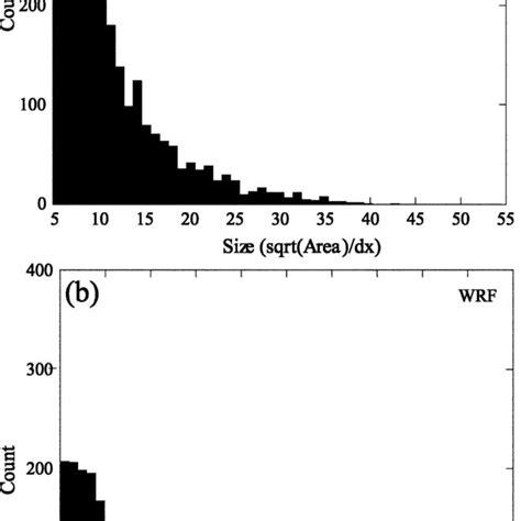 pdf object based verification of precipitation forecasts part i methodology and application