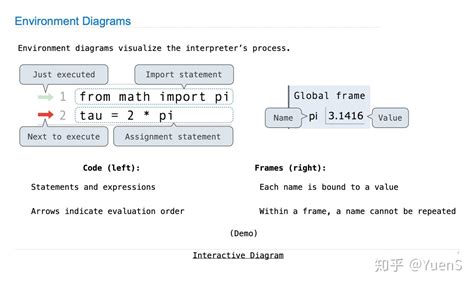 Cs61a Lecture 2 学习笔记 知乎