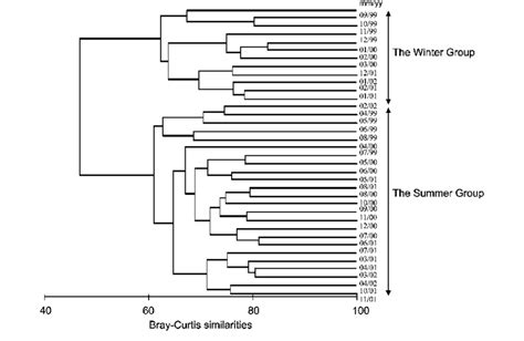 Dendrogram For Hierarchical Clustering Of Monthly Insect Communities