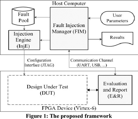 Figure 1 From A Non Intrusive Portable Fault Injection Framework To