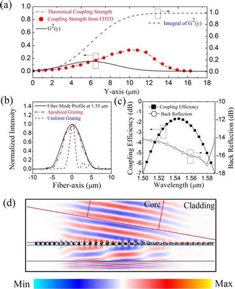 Apodized Focusing Subwavelength Grating Couplers For Suspended Membrane