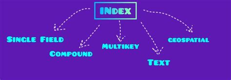 cyrine ahmad on linkedin 100daysofcodechallenge indexes mongodb computerscience developers…