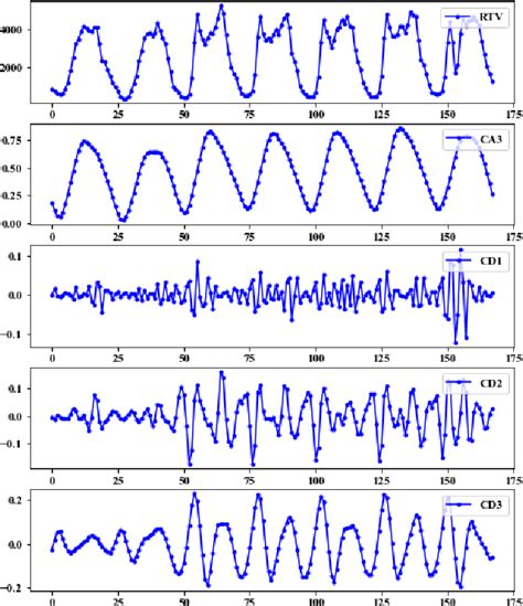 Figure 5 From A Hybrid Deep Learning Framework For Long Term Traffic Flow Prediction Semantic