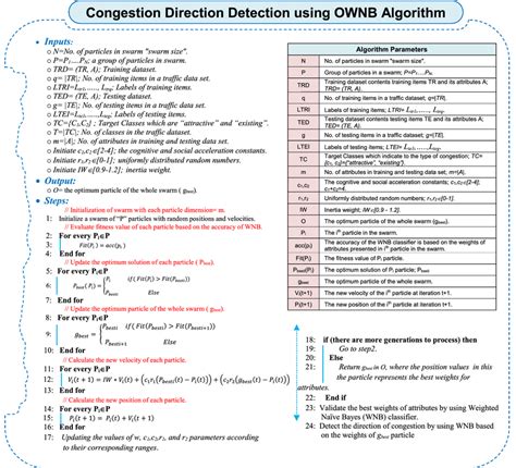 algorithm 1 congestion direction detection using ownb algorithm