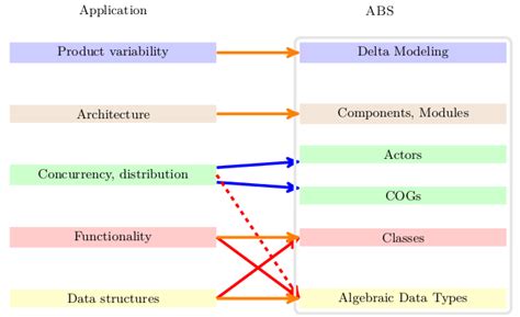 Language Tutorial The Abs Modeling Language