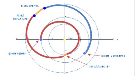 Trajectory To Mars From Earth