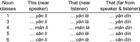 Demonstrative Determiners Download Table