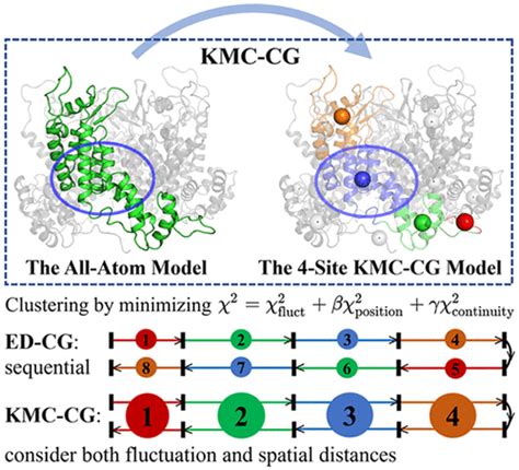 K Means Clustering Coarse Graining Kmc Cg A Next Generation